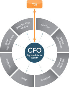 Your Personal CFO - Signate Private Wealth